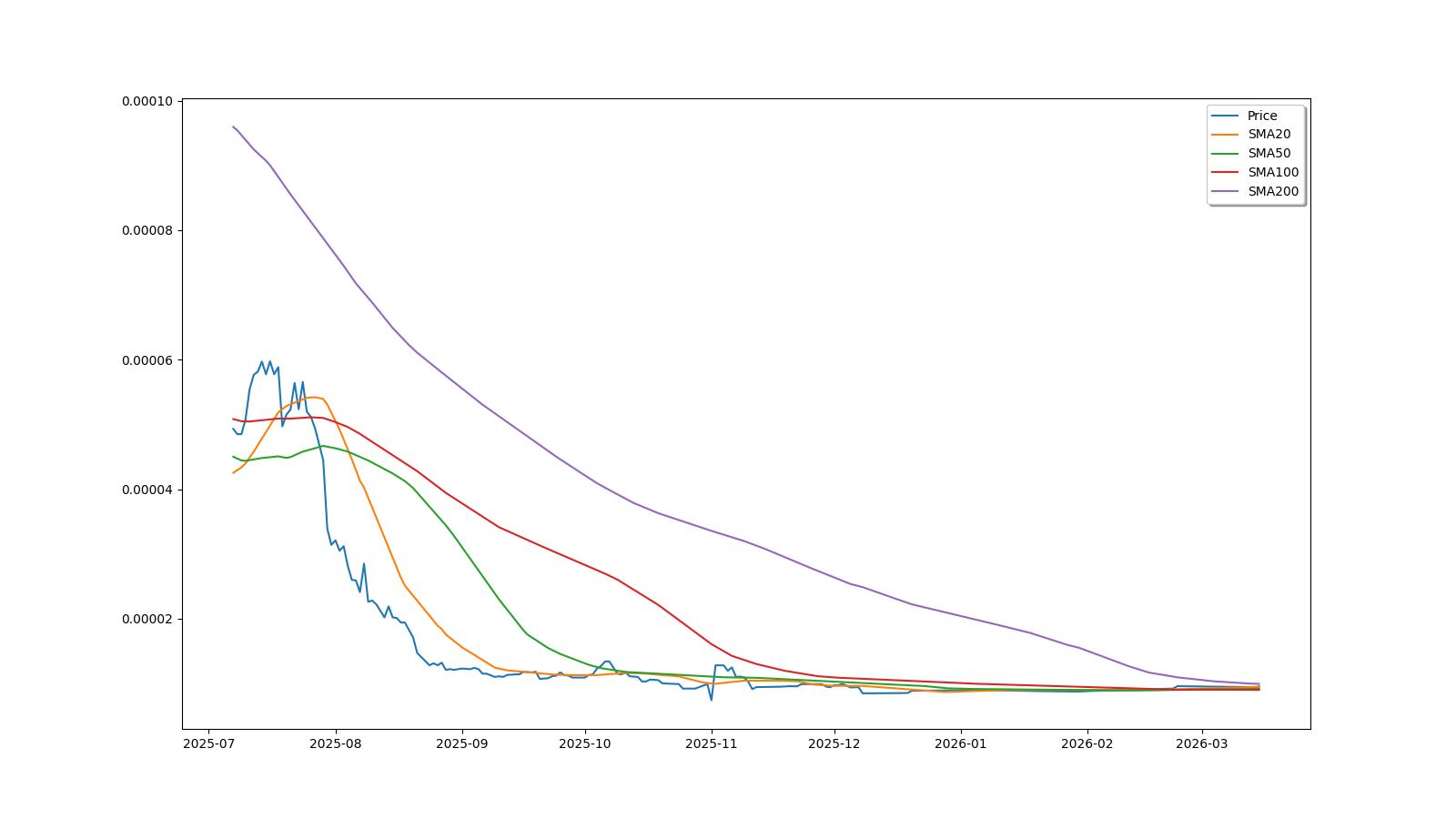 Satoxcoin Simple Moving Averages