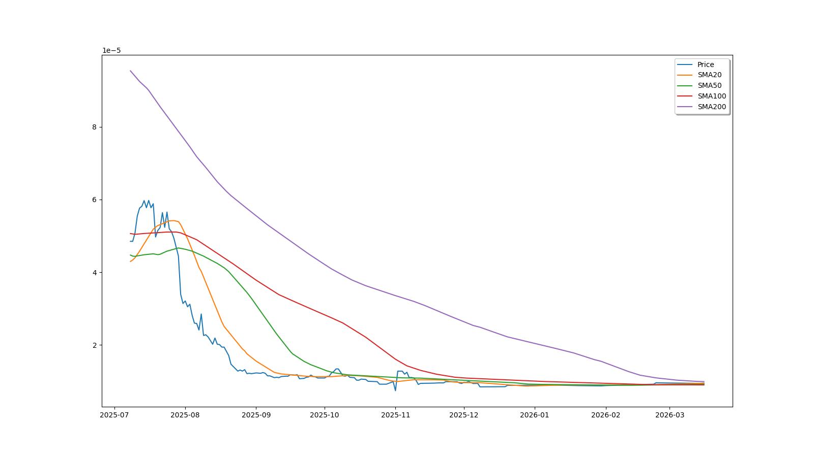 Satoxcoin Simple Moving Averages