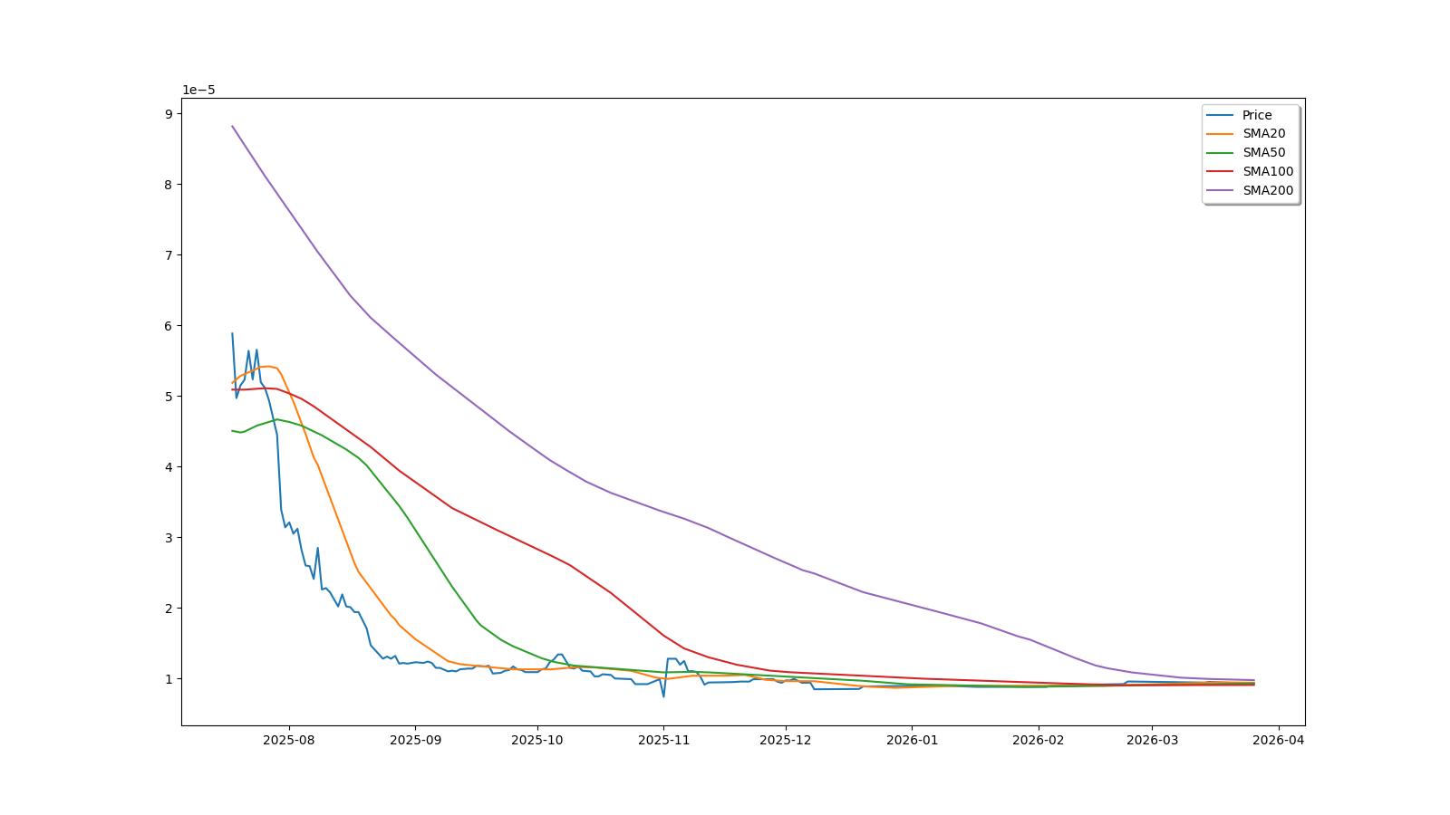 Satoxcoin Simple Moving Averages