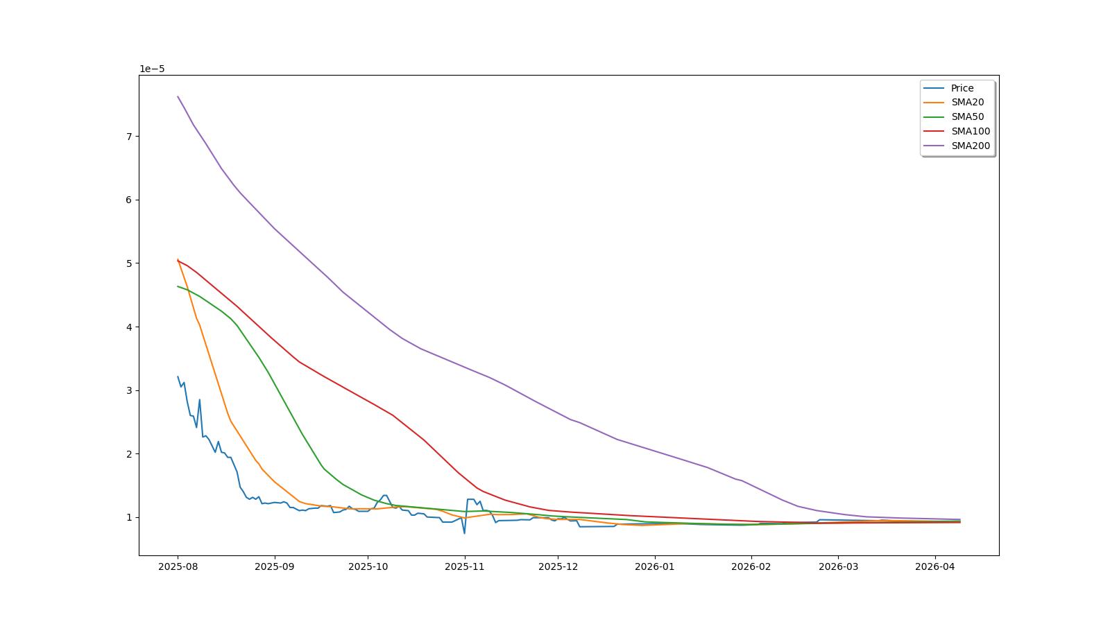 Satoxcoin Simple Moving Averages