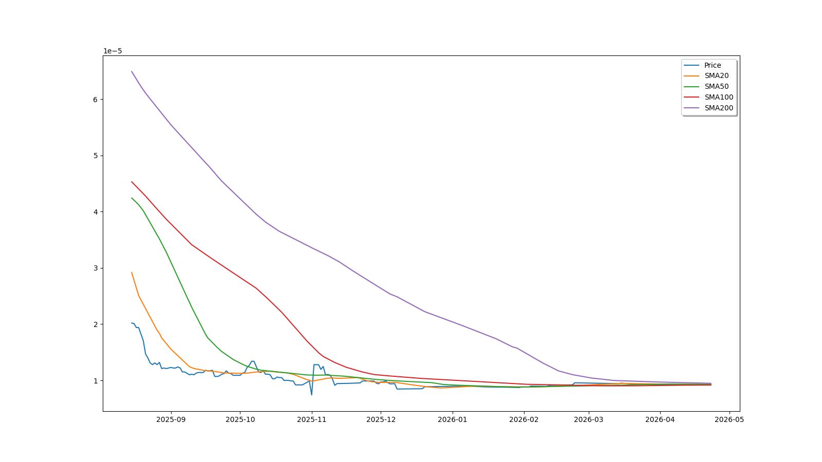 Satoxcoin Simple Moving Averages