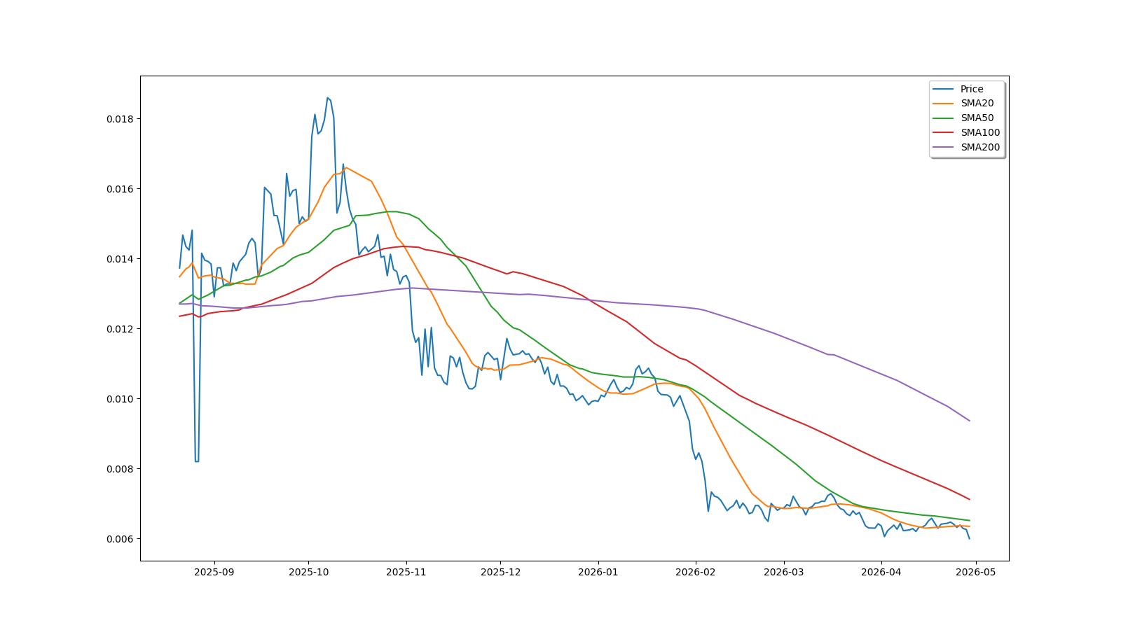 Satozhi Simple Moving Averages