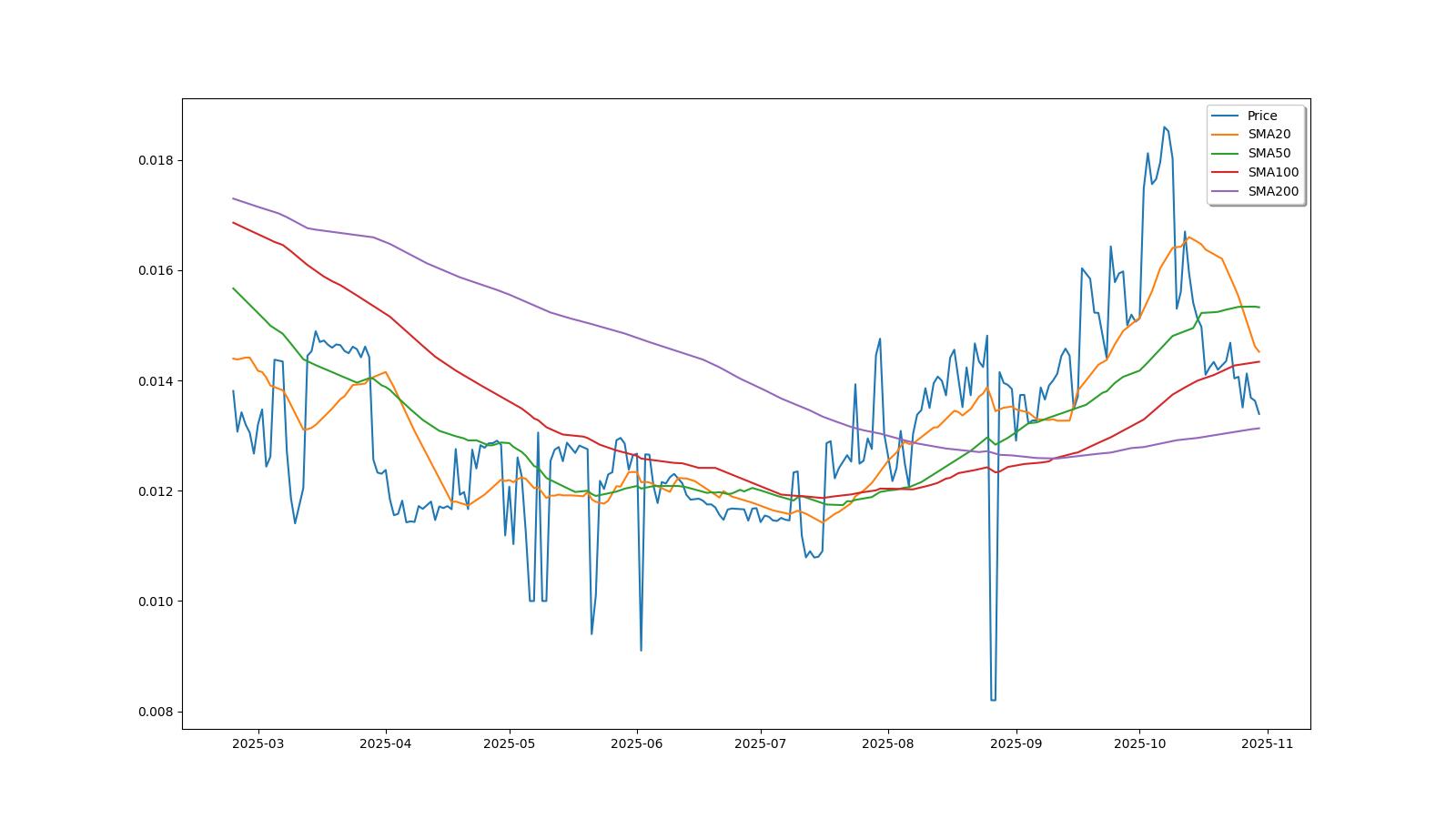 Satozhi Simple Moving Averages