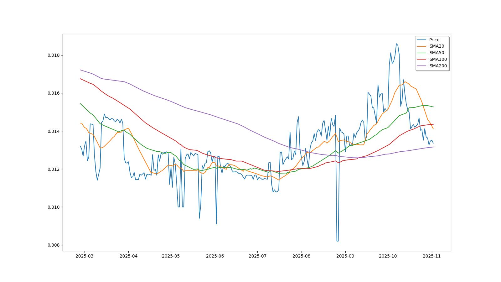 Satozhi Simple Moving Averages