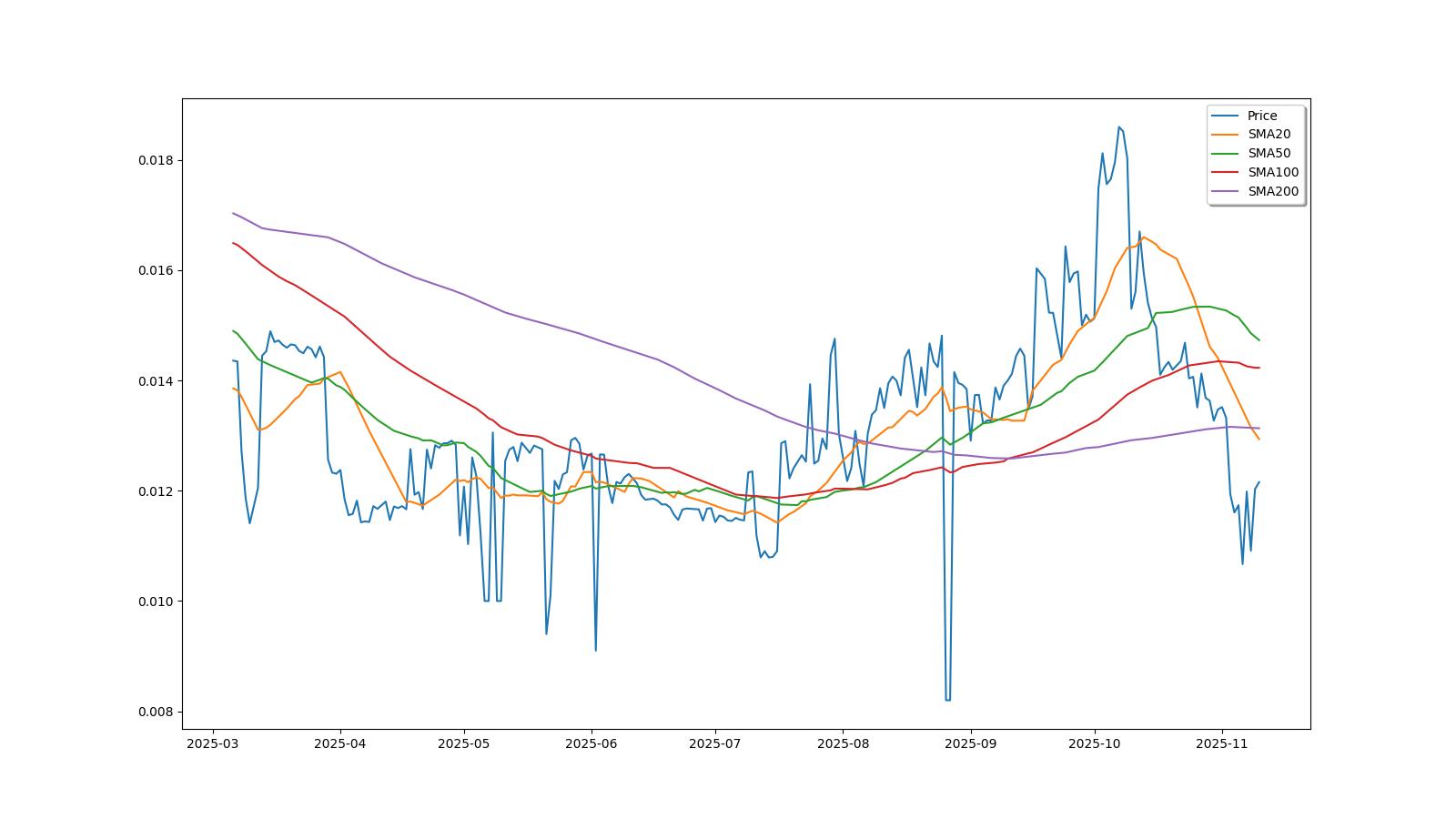 Satozhi Simple Moving Averages