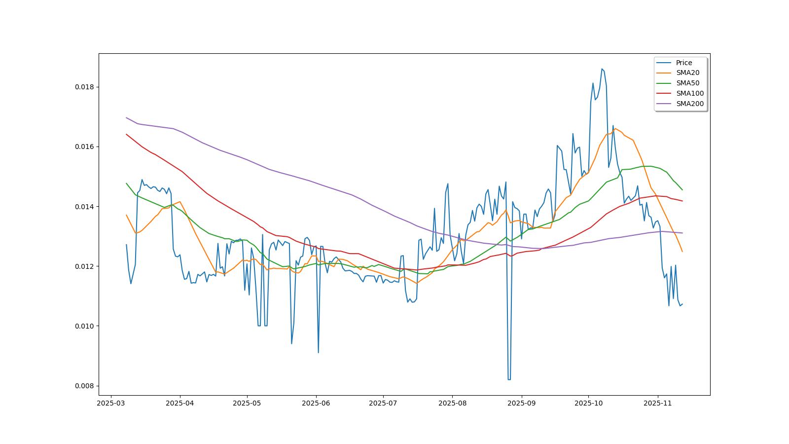 Satozhi Simple Moving Averages