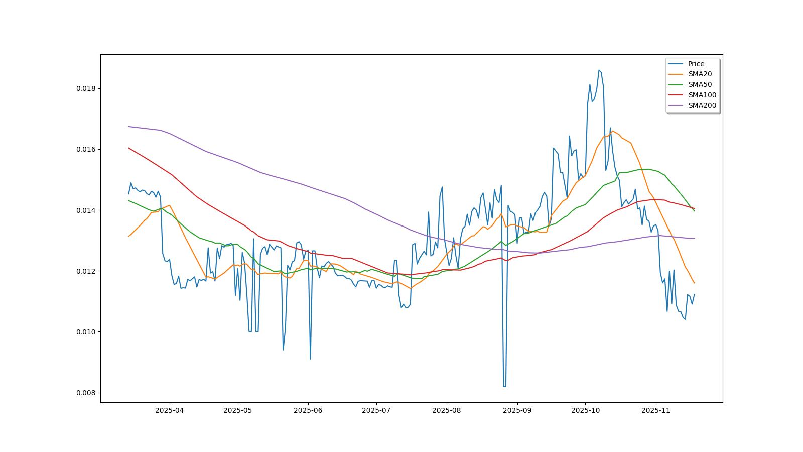 Satozhi Simple Moving Averages