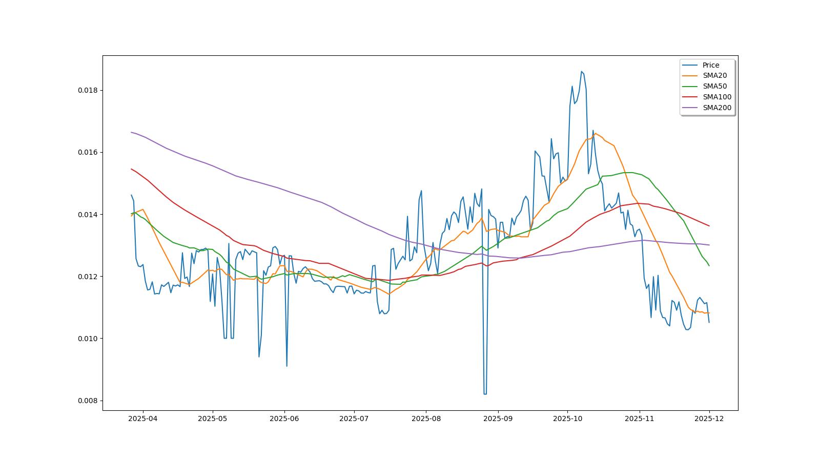 Satozhi Simple Moving Averages