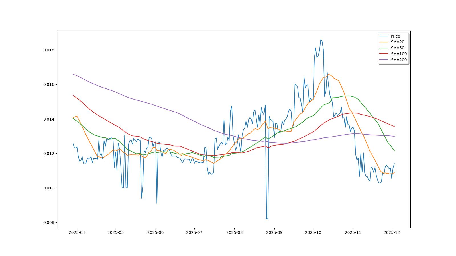 Satozhi Simple Moving Averages