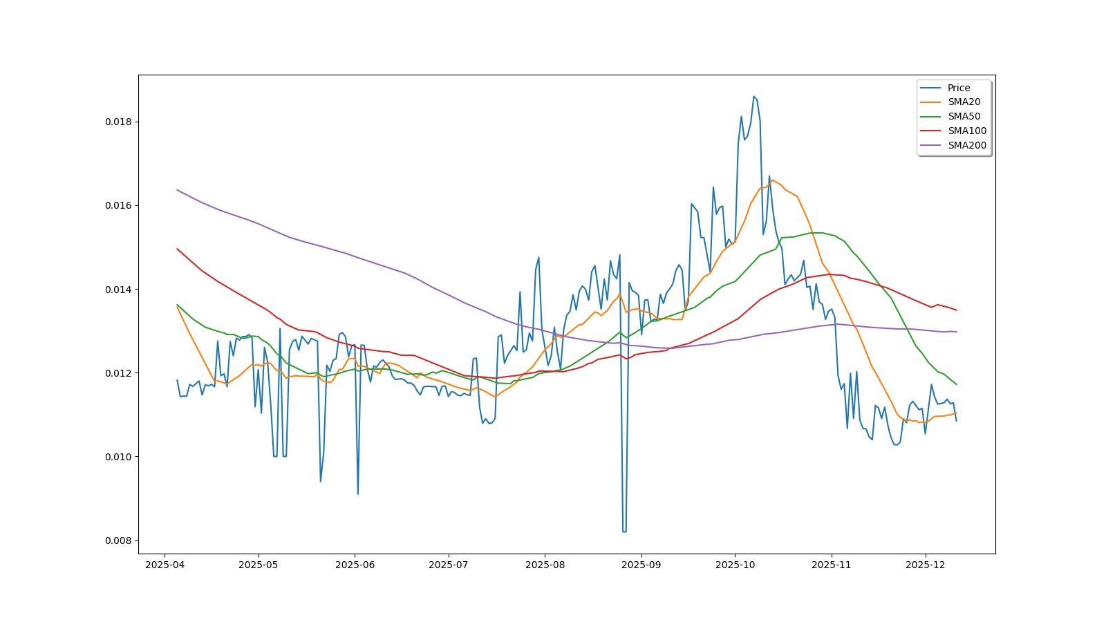 Satozhi Simple Moving Averages