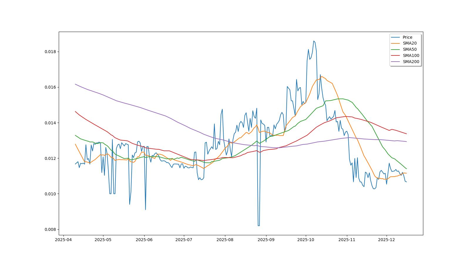 Satozhi Simple Moving Averages