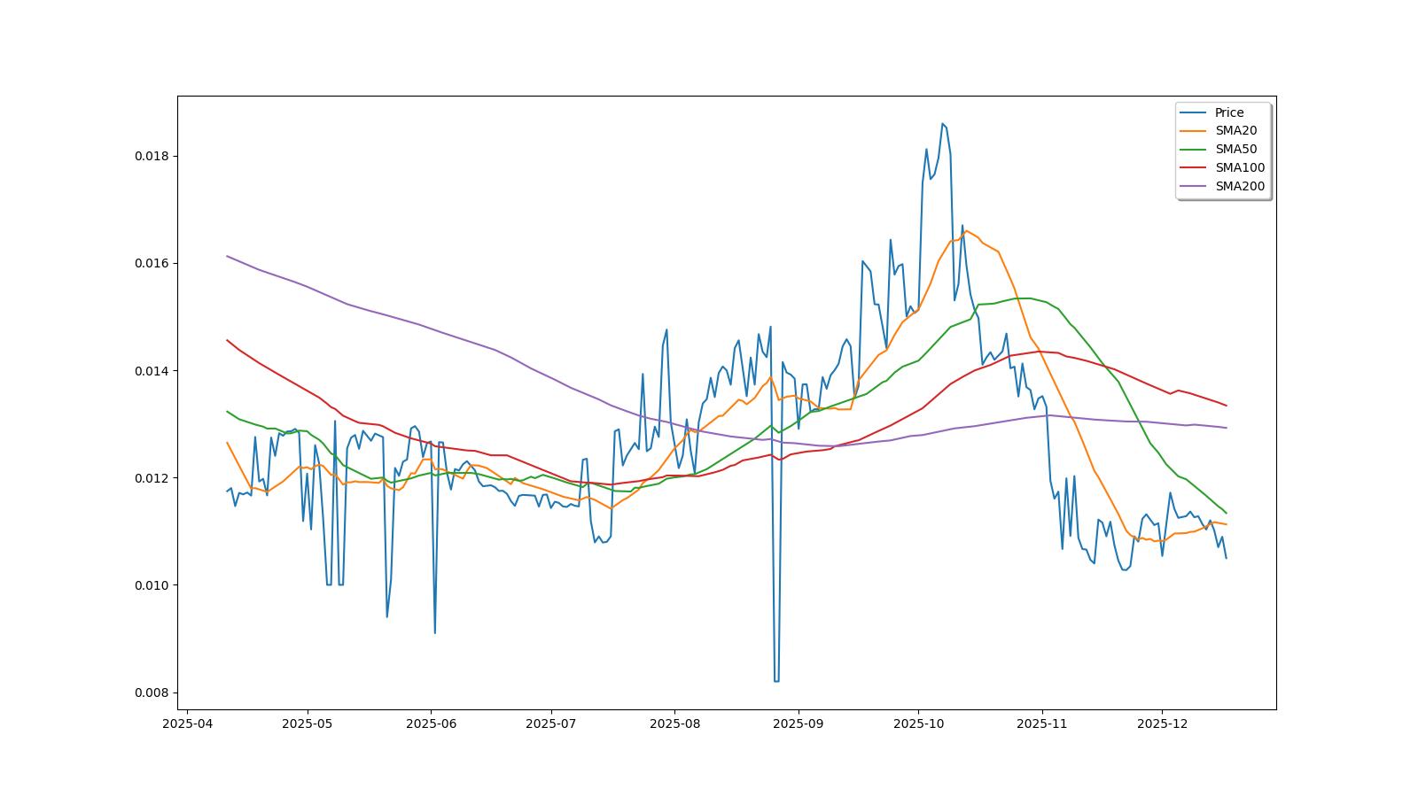Satozhi Simple Moving Averages
