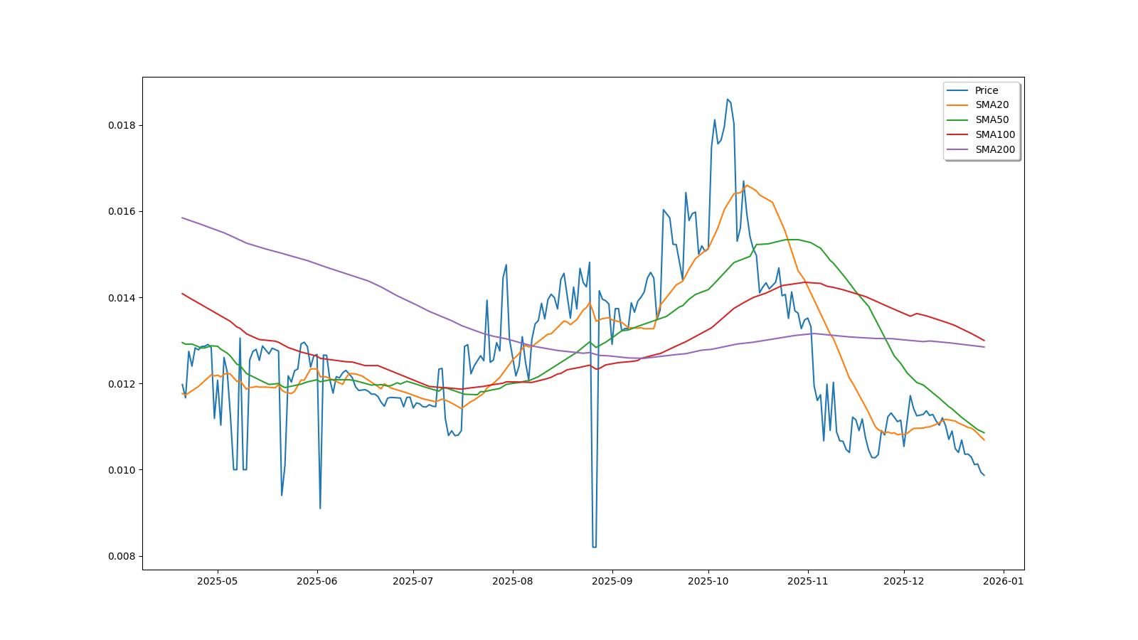 Satozhi Simple Moving Averages