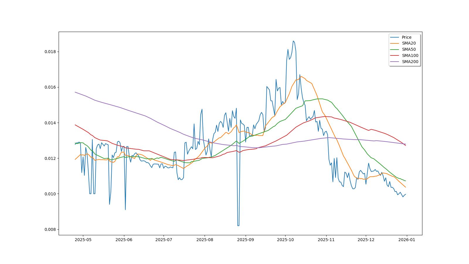 Satozhi Simple Moving Averages