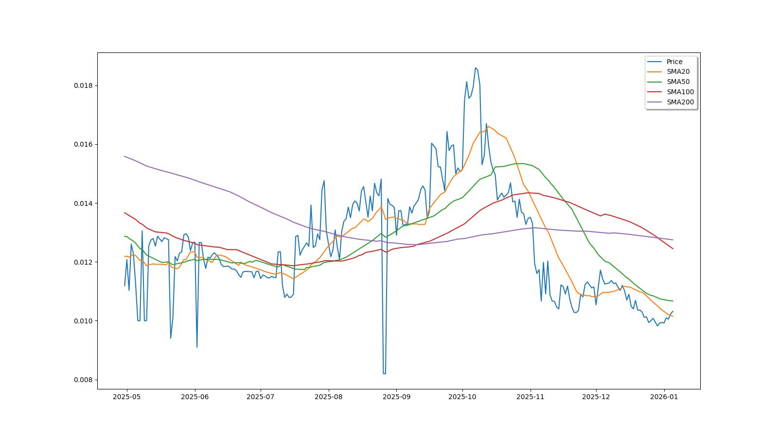 Satozhi Simple Moving Averages
