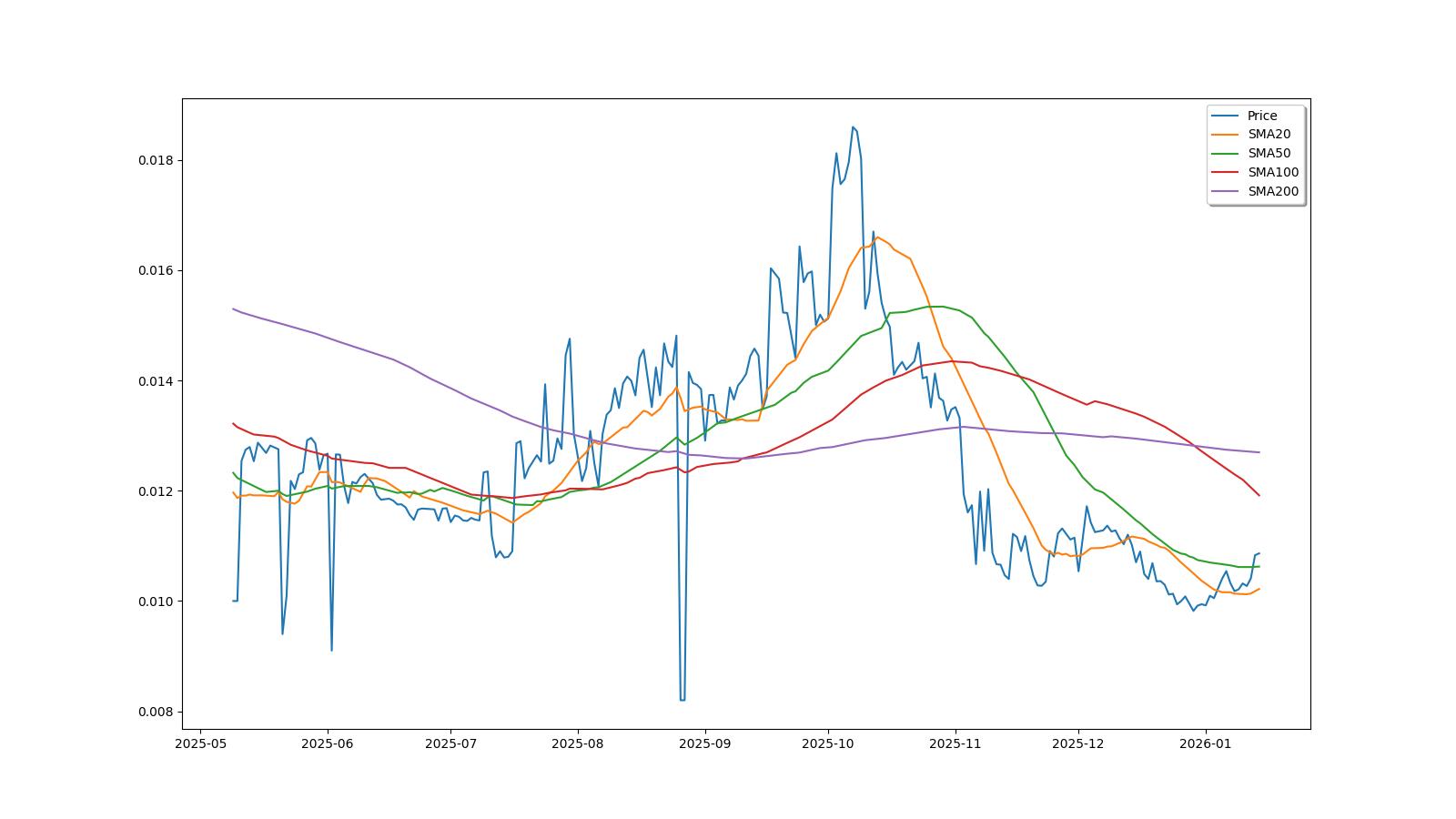 Satozhi Simple Moving Averages