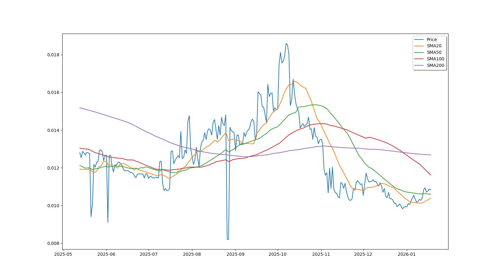 Satozhi Simple Moving Averages