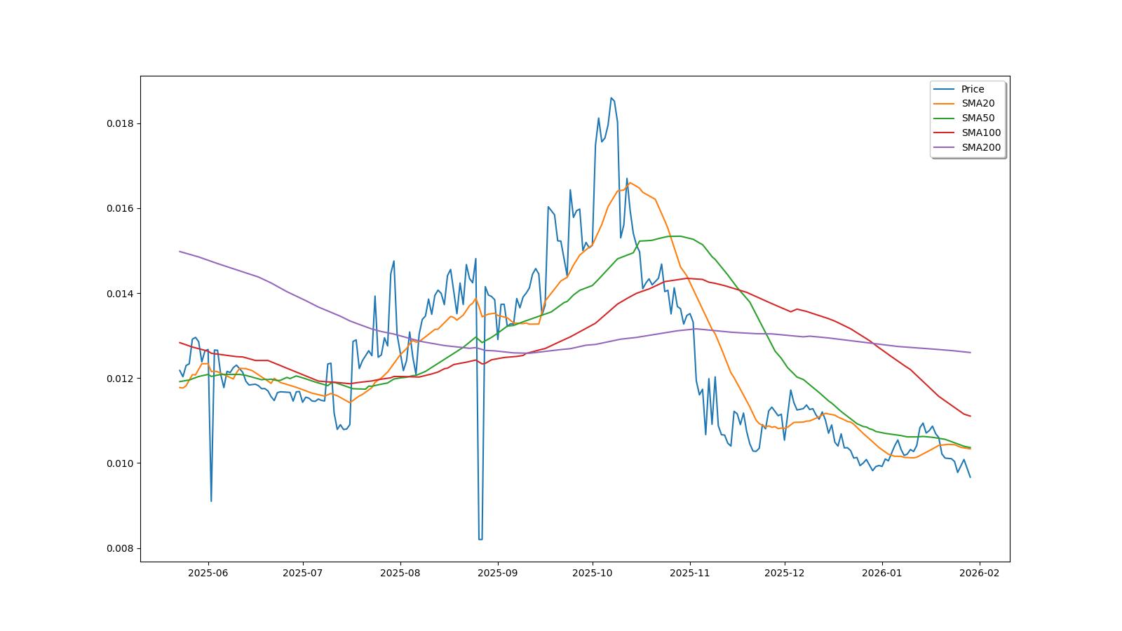 Satozhi Simple Moving Averages