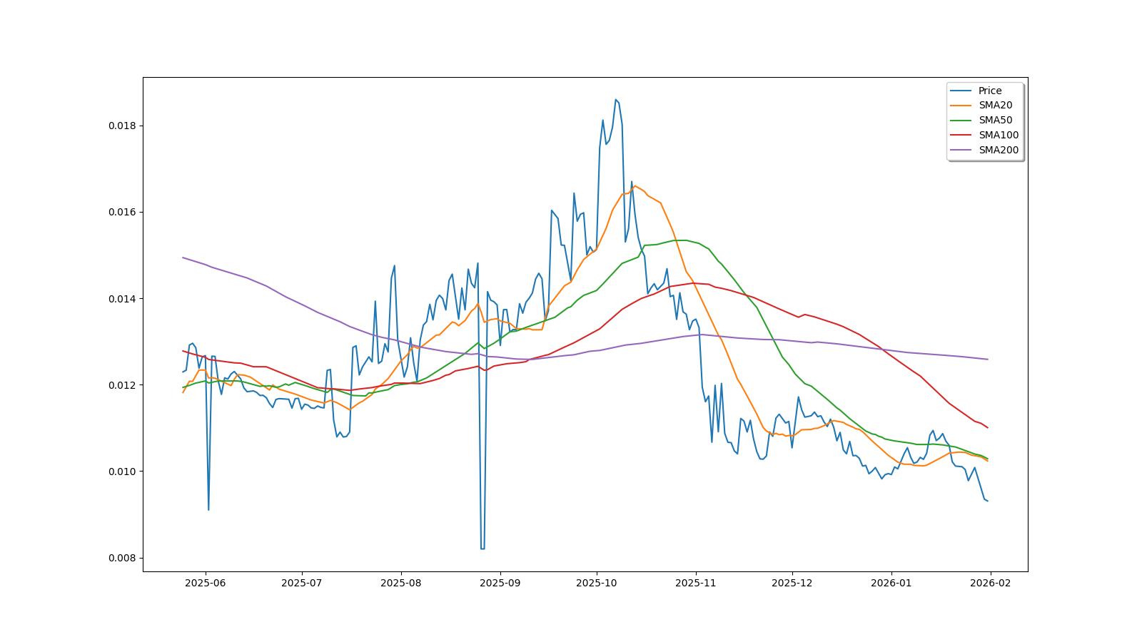 Satozhi Simple Moving Averages