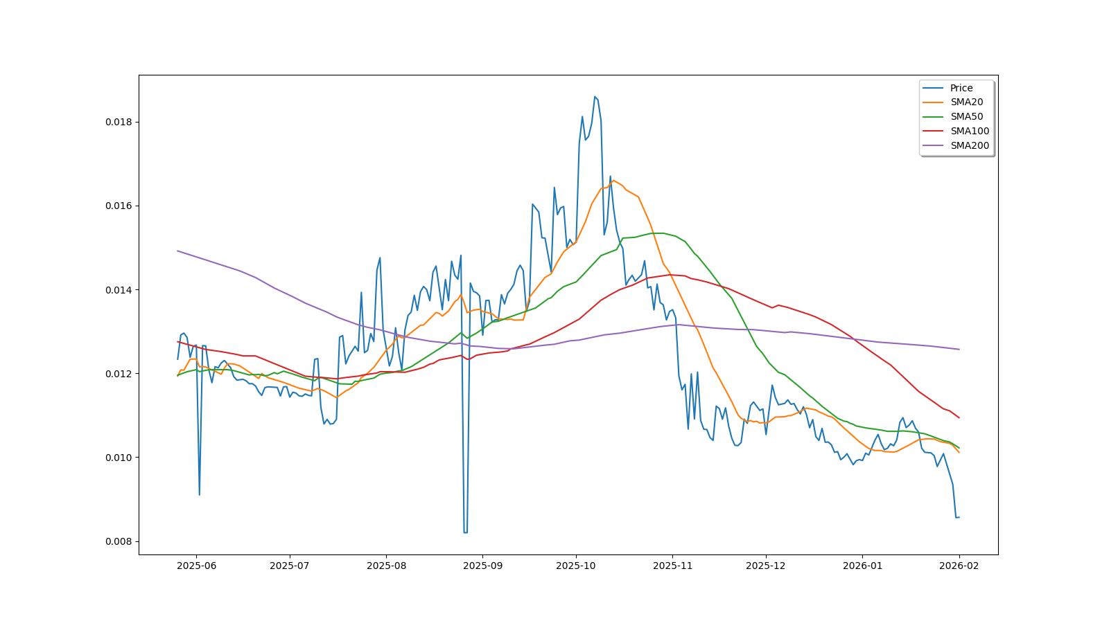 Satozhi Simple Moving Averages