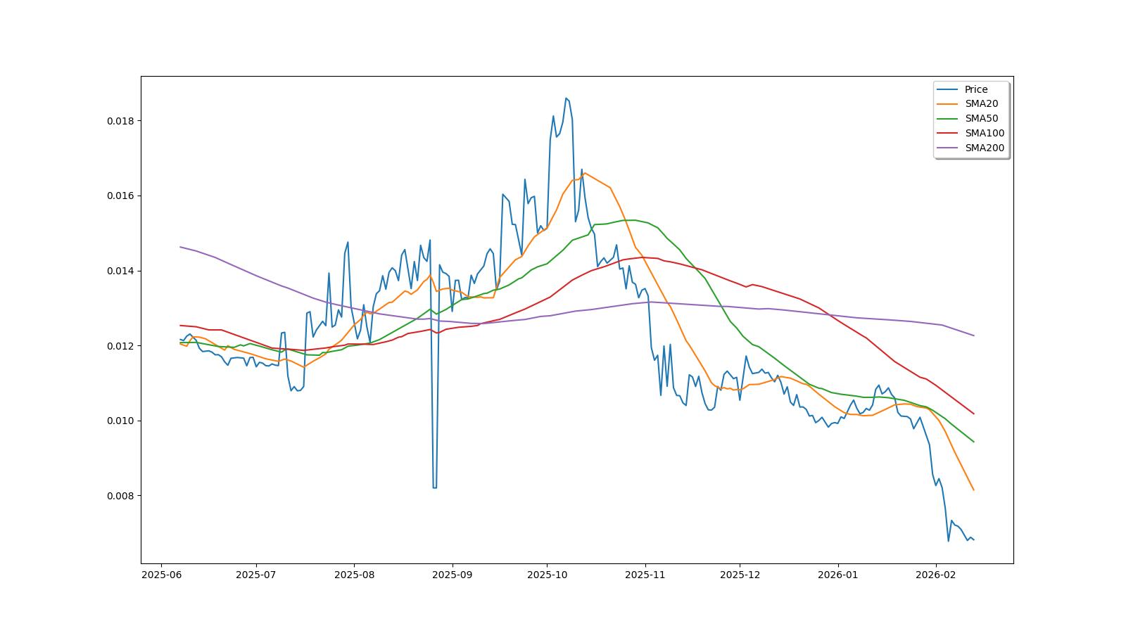 Satozhi Simple Moving Averages