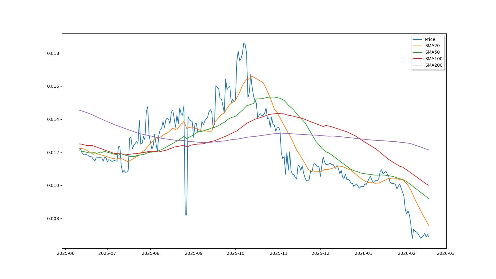 Satozhi Simple Moving Averages