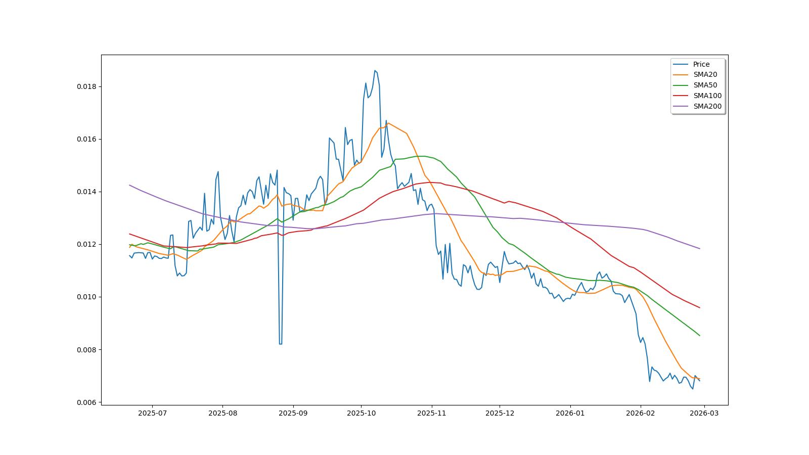 Satozhi Simple Moving Averages
