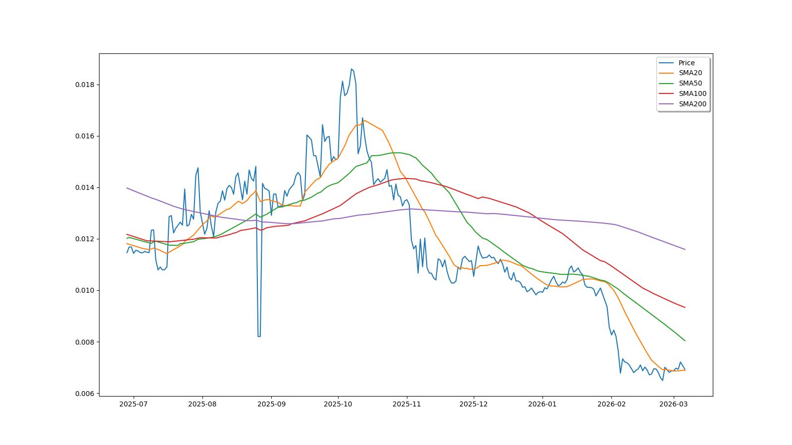Satozhi Simple Moving Averages