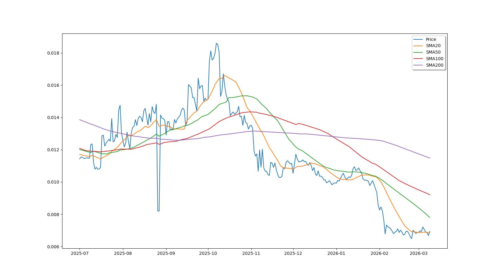 Satozhi Simple Moving Averages