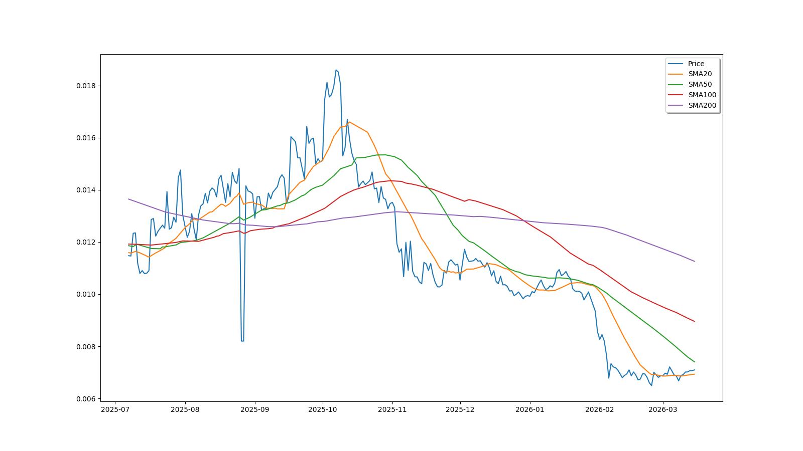 Satozhi Simple Moving Averages