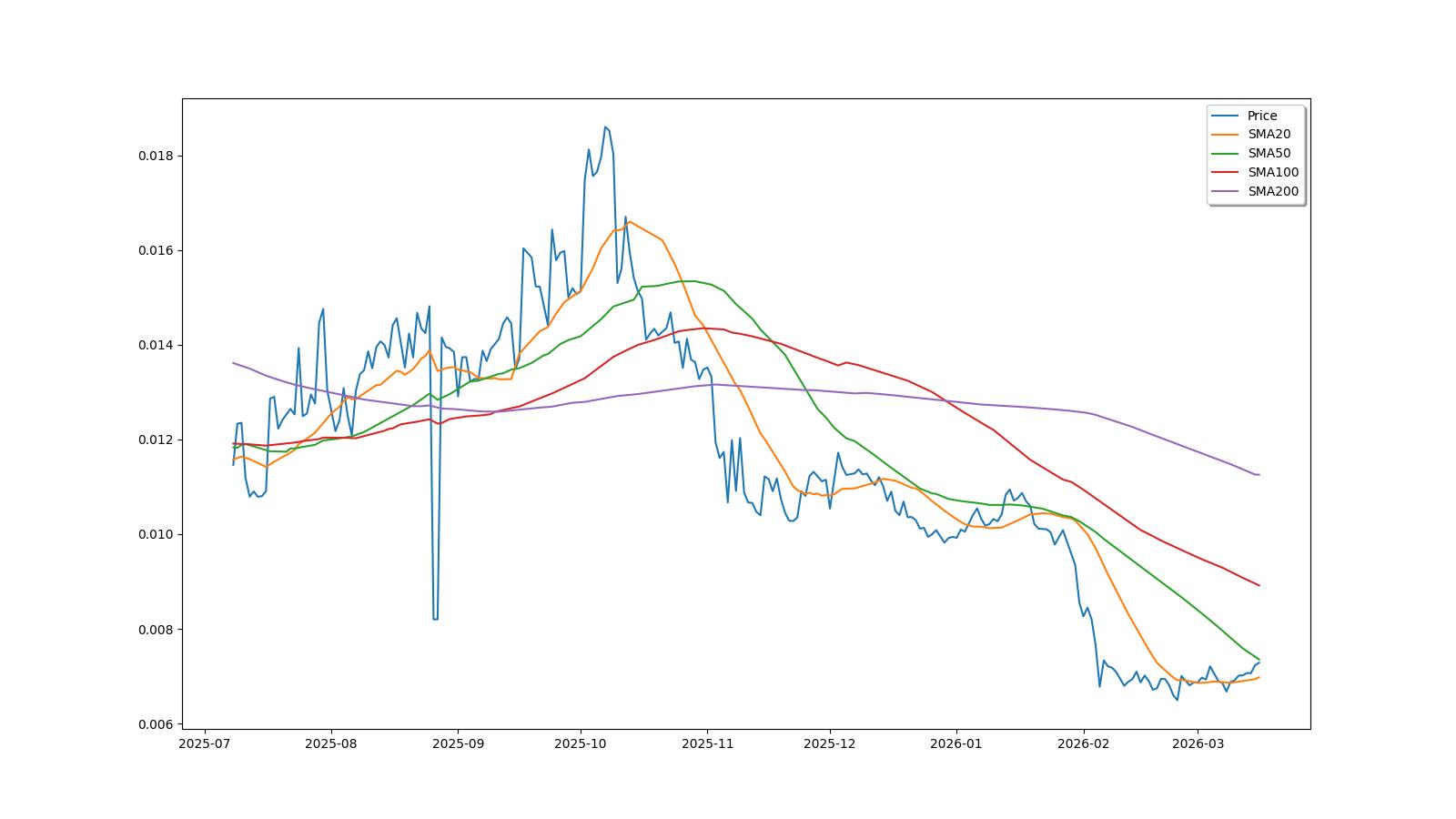 Satozhi Simple Moving Averages