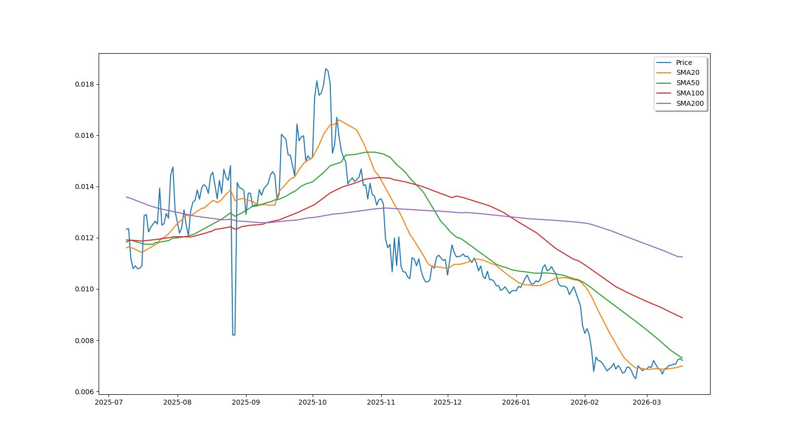 Satozhi Simple Moving Averages