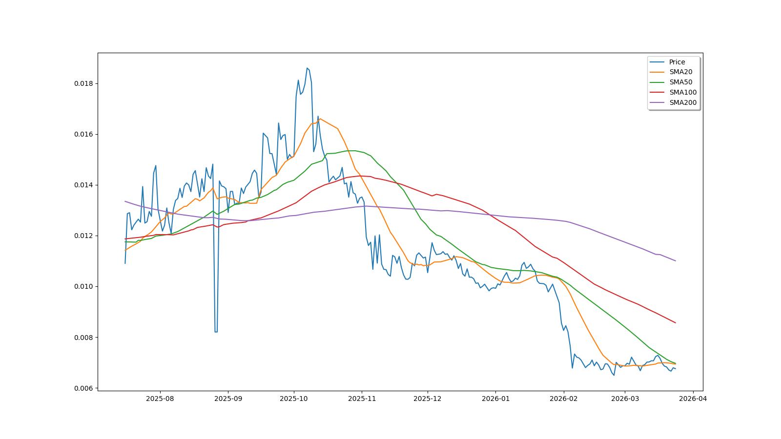 Satozhi Simple Moving Averages