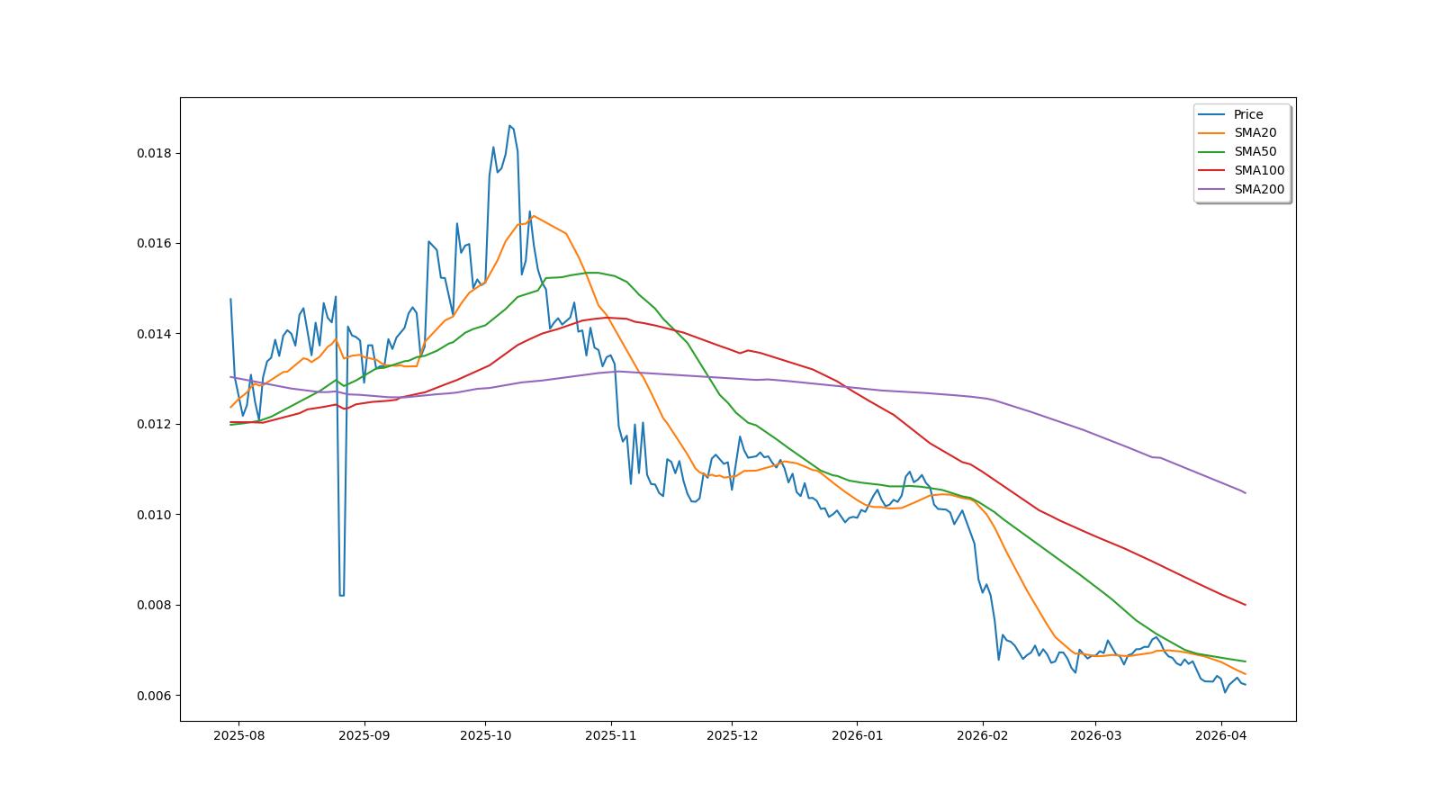 Satozhi Simple Moving Averages