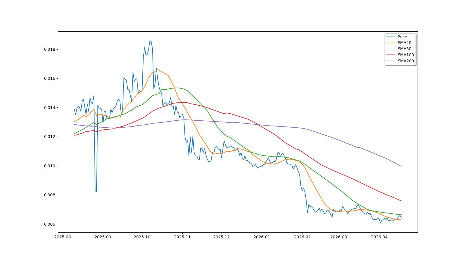 Satozhi Simple Moving Averages