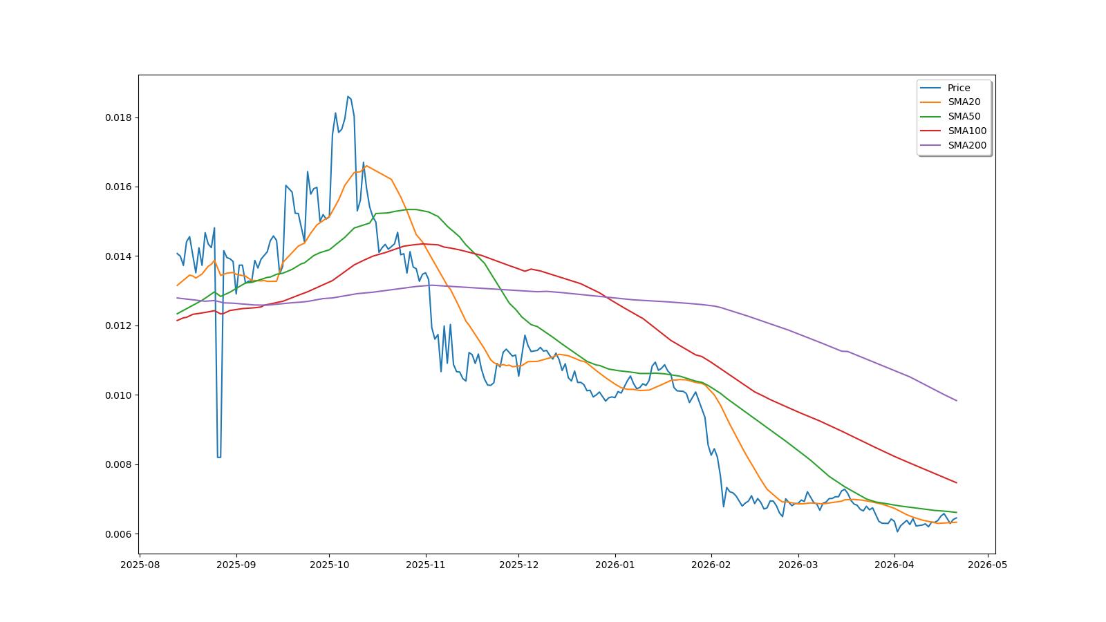 Satozhi Simple Moving Averages