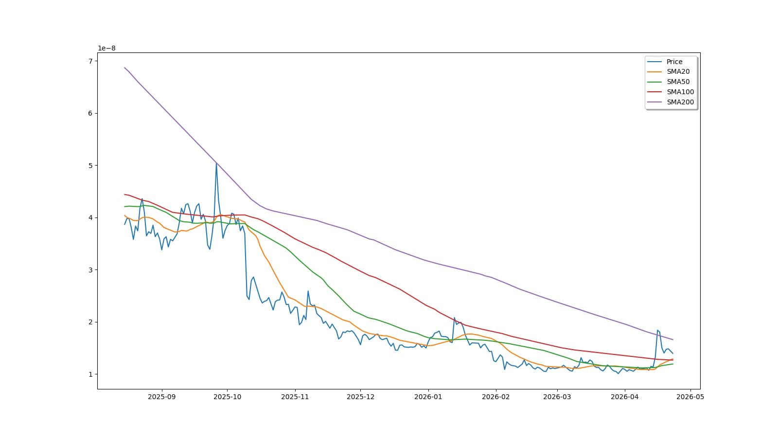 SATS (Ordinals) Simple Moving Averages