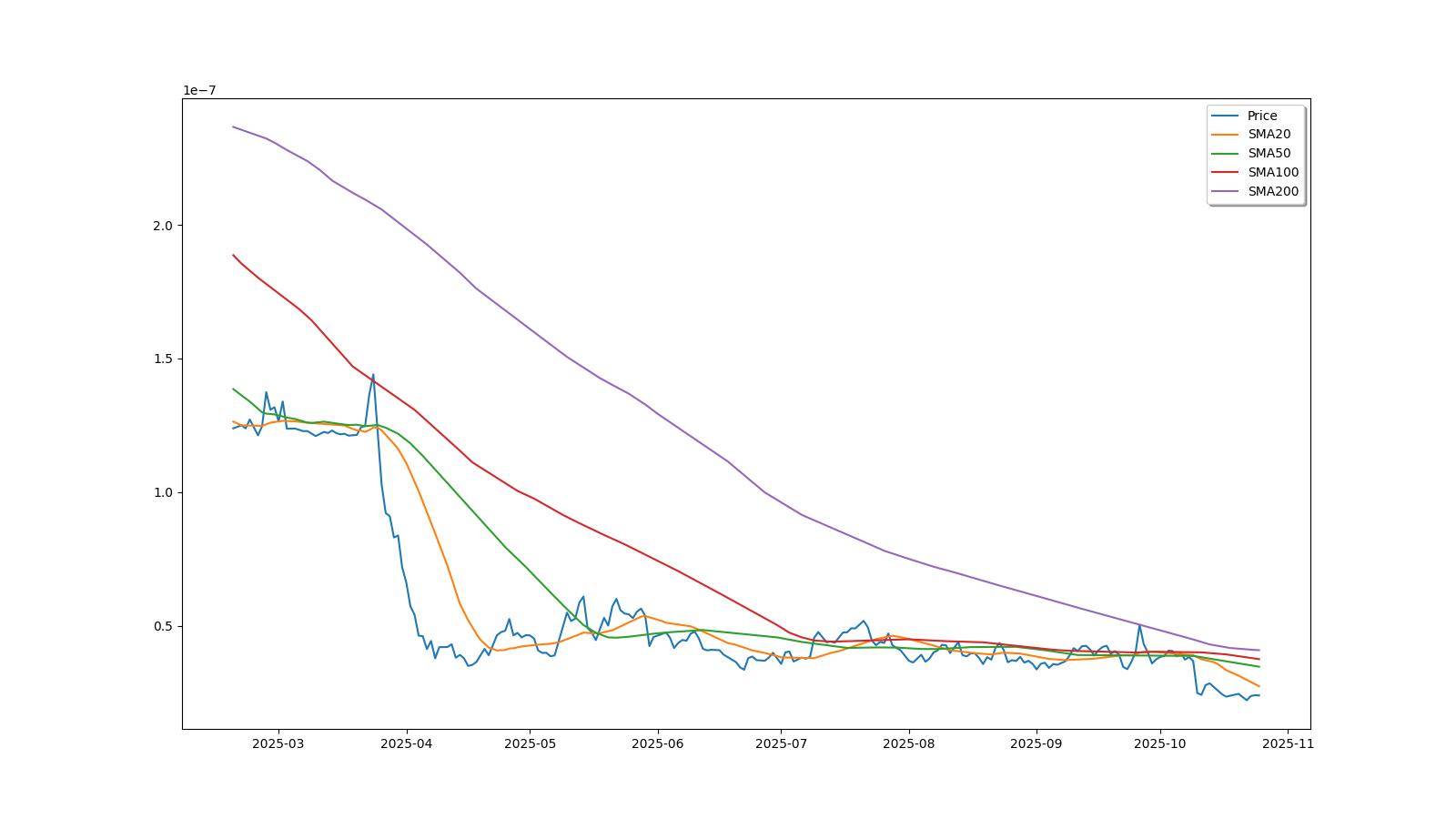 SATS (Ordinals) Simple Moving Averages