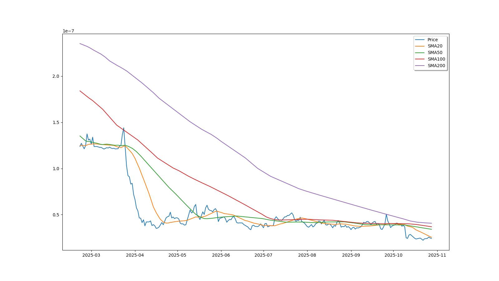 SATS (Ordinals) Simple Moving Averages