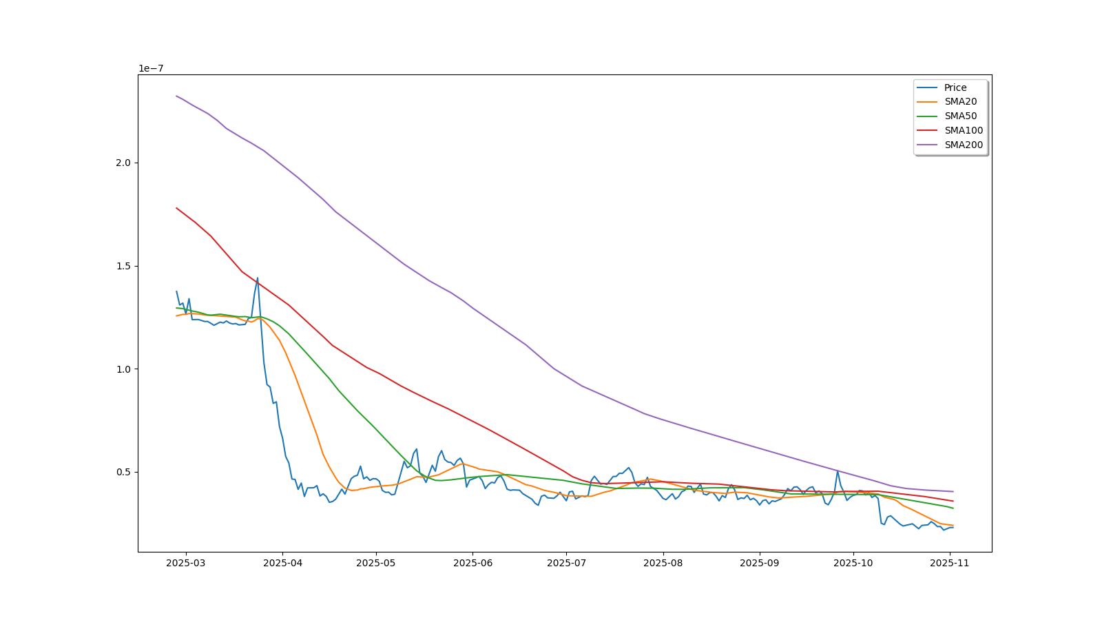 SATS (Ordinals) Simple Moving Averages