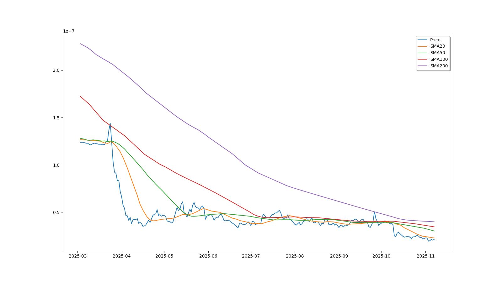 SATS (Ordinals) Simple Moving Averages