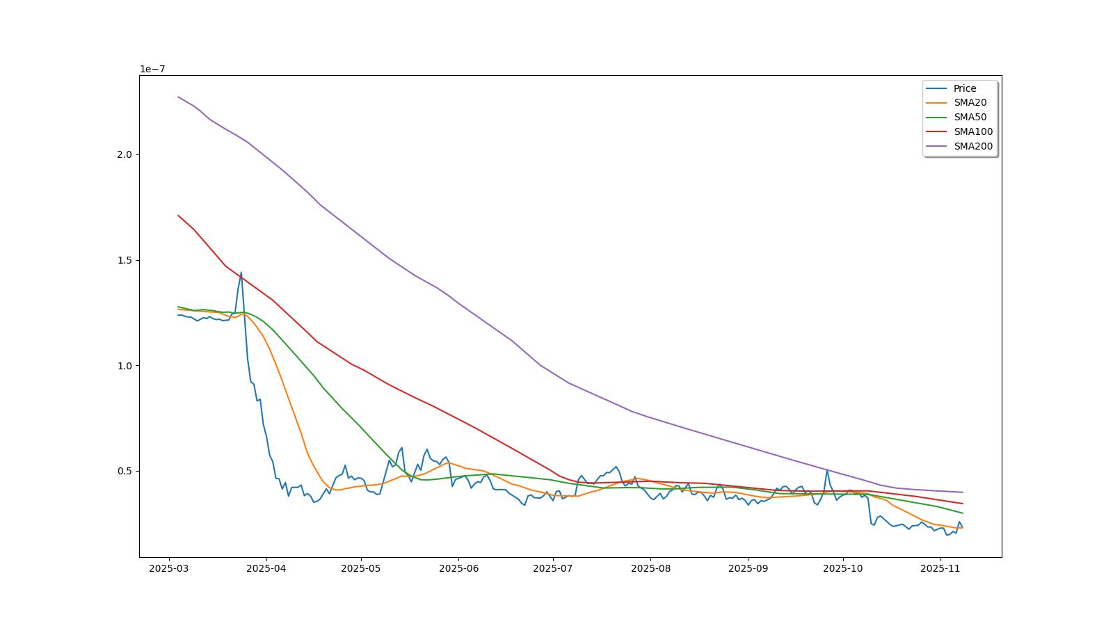 SATS (Ordinals) Simple Moving Averages
