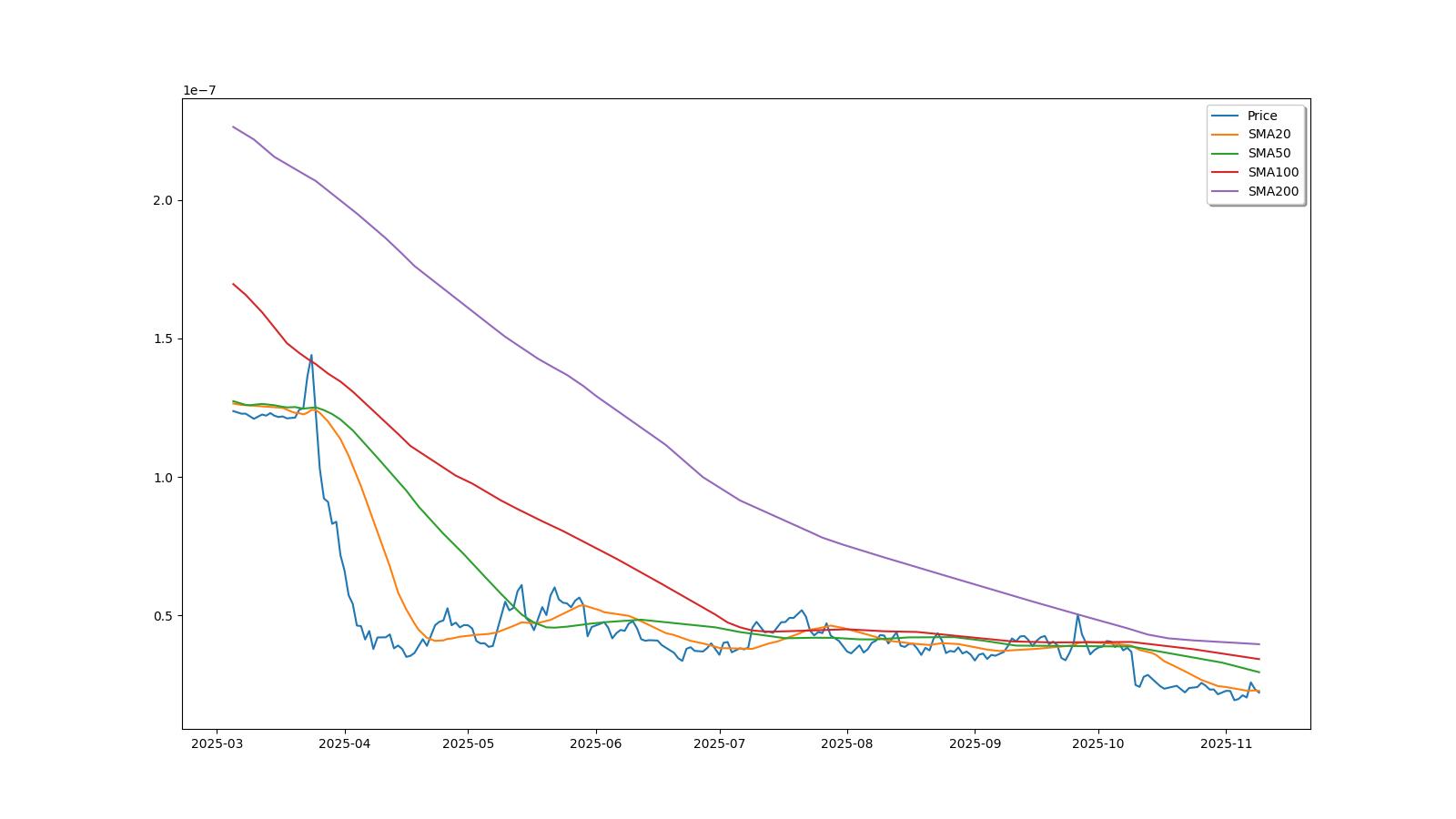 SATS (Ordinals) Simple Moving Averages