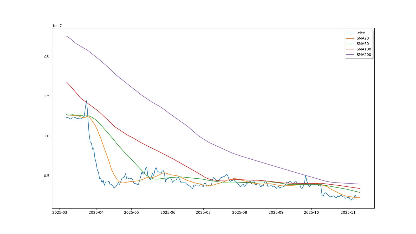 SATS (Ordinals) Simple Moving Averages