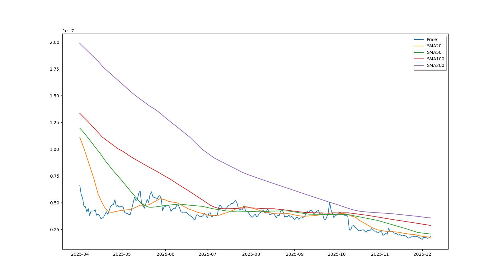 SATS (Ordinals) Simple Moving Averages