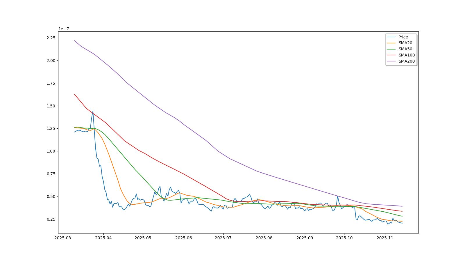 SATS (Ordinals) Simple Moving Averages