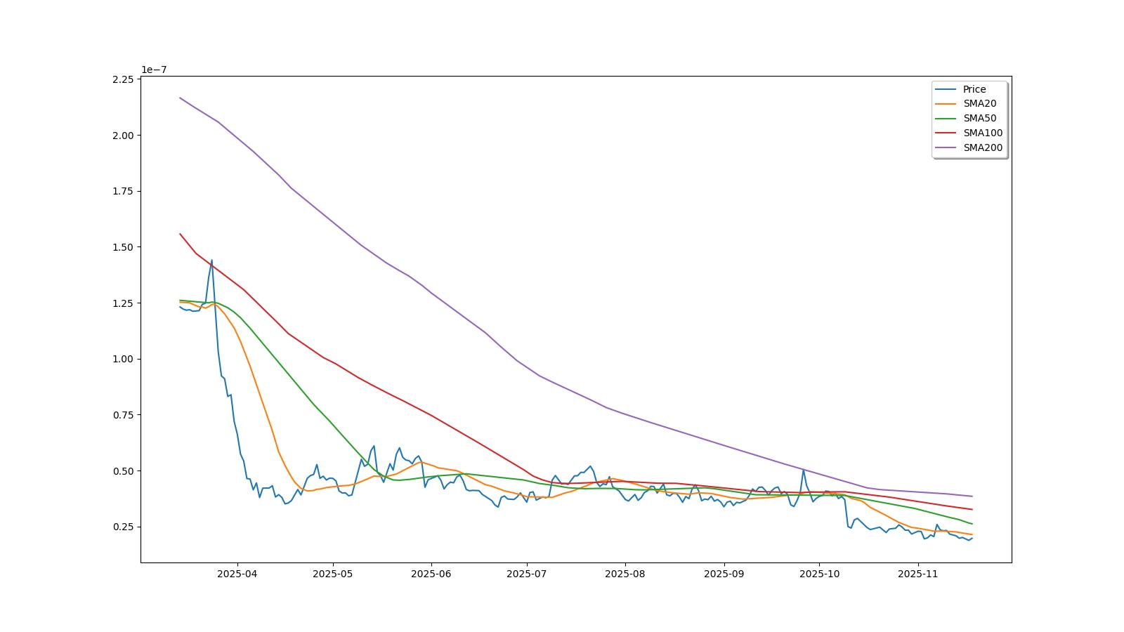 SATS (Ordinals) Simple Moving Averages