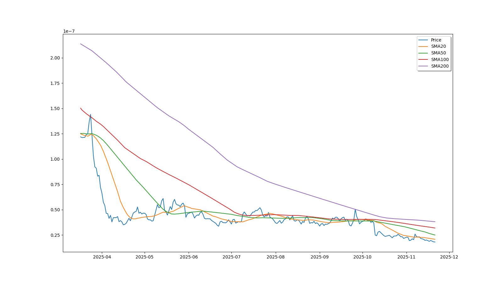 SATS (Ordinals) Simple Moving Averages