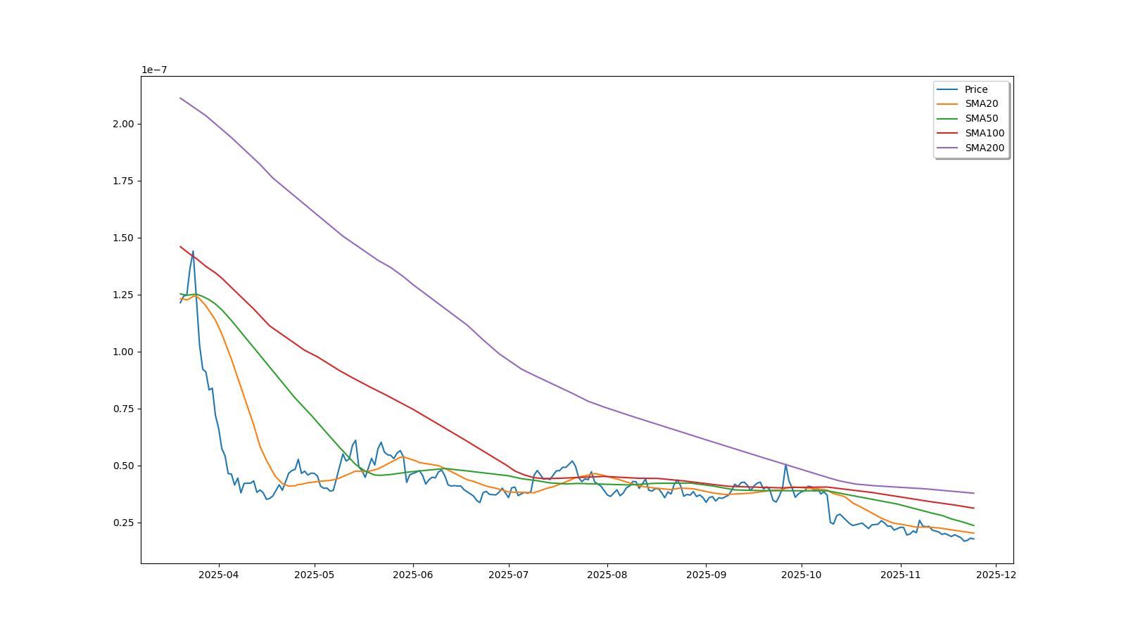 SATS (Ordinals) Simple Moving Averages