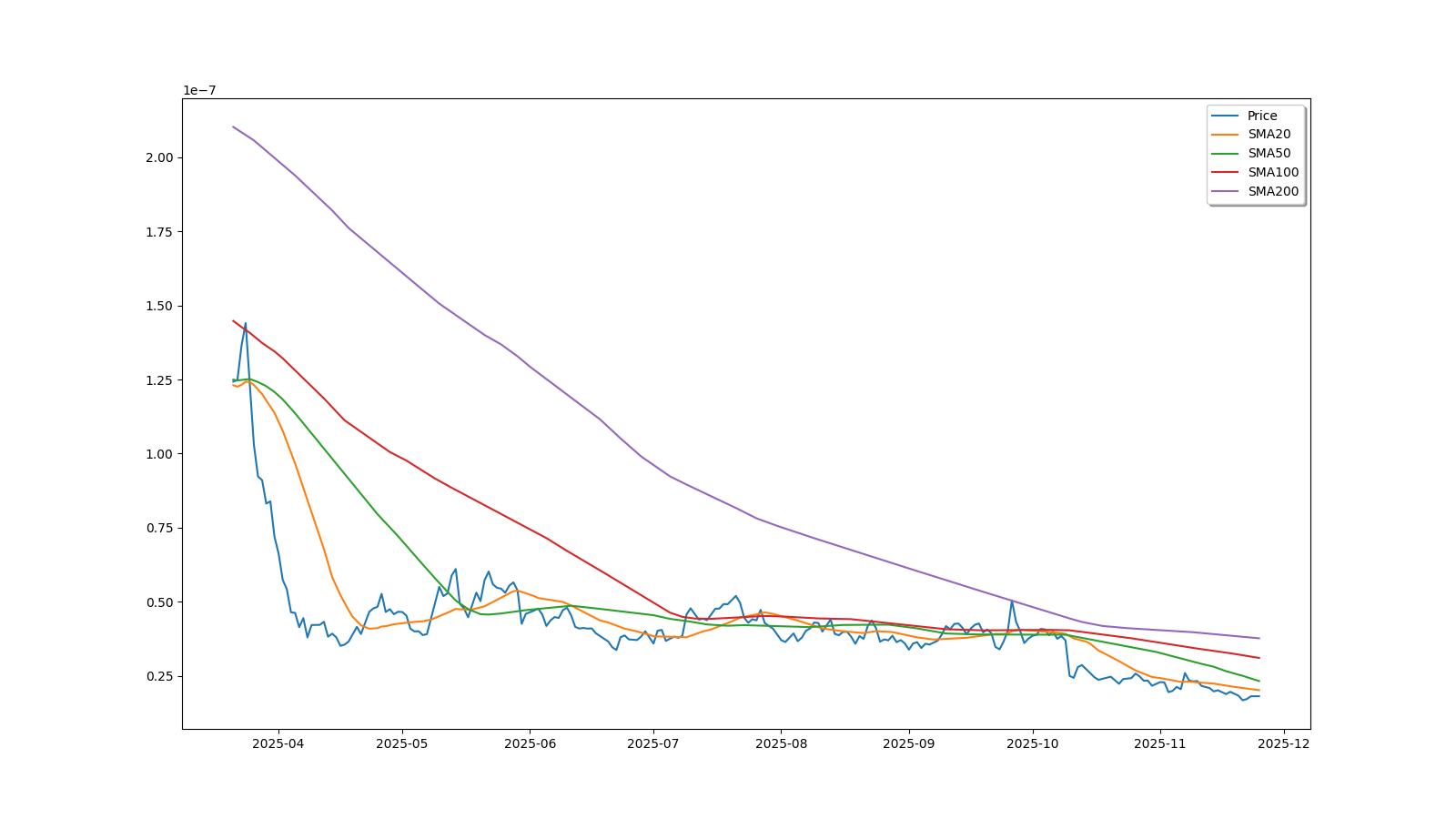 SATS (Ordinals) Simple Moving Averages
